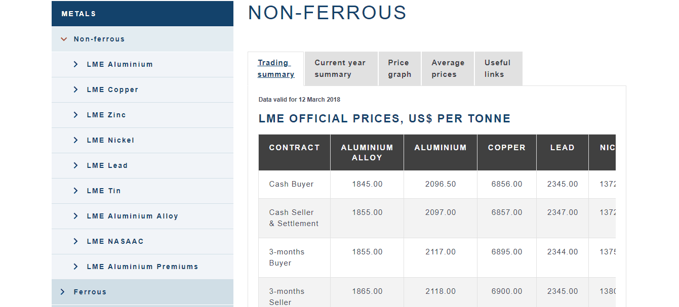 London Metal Exchange [LME] - How The World's Largest Base Metal ...
