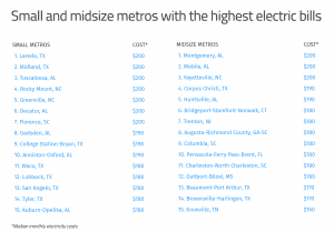 15 US Cities Where Electricity Bills Are Sky-High: Birmingham-Hoover Is ...