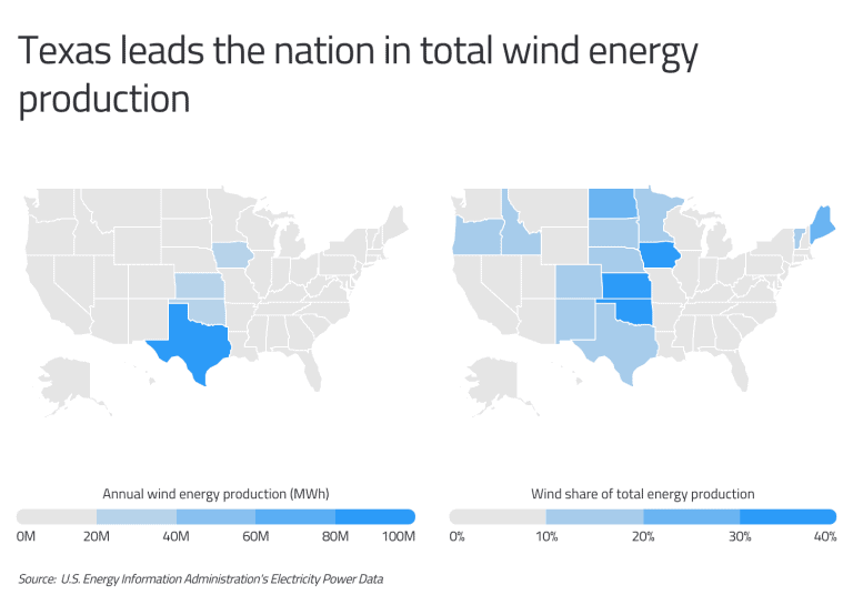 Which US States are Producing the Most Wind Energy? - Commodity.com