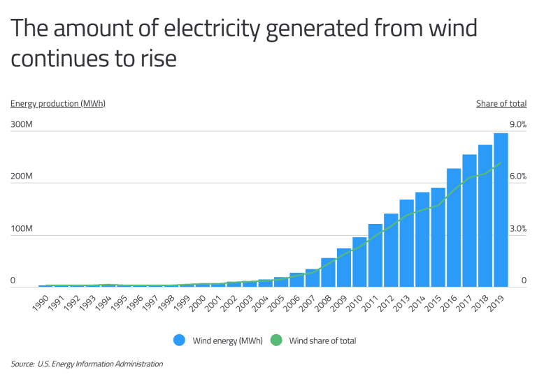 Which US States are Producing the Most Wind Energy? - Commodity.com