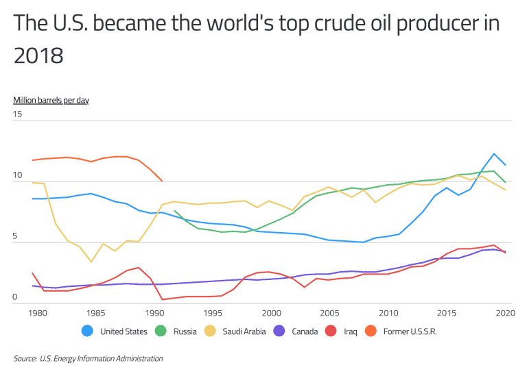 U.S. States Producing the Most Oil - Commodity.com