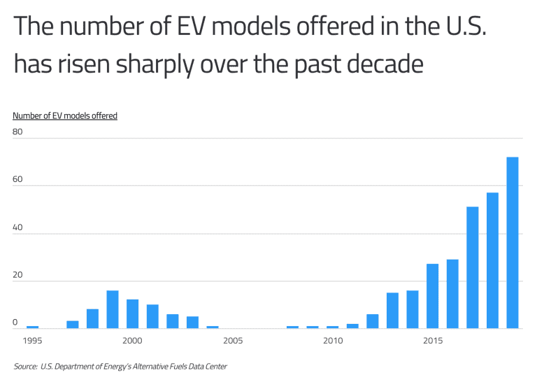 States With the Most Electric Vehicle Charging Stations - Commodity.com
