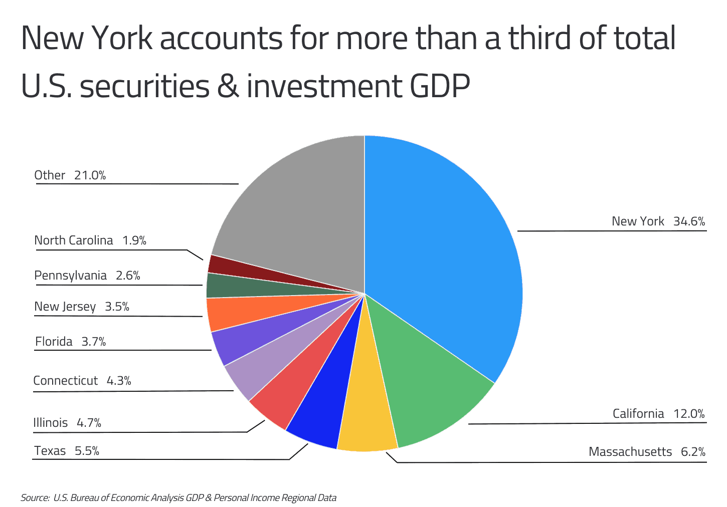 U.S. States Most Dependent on Securities Trading & the Investment ...
