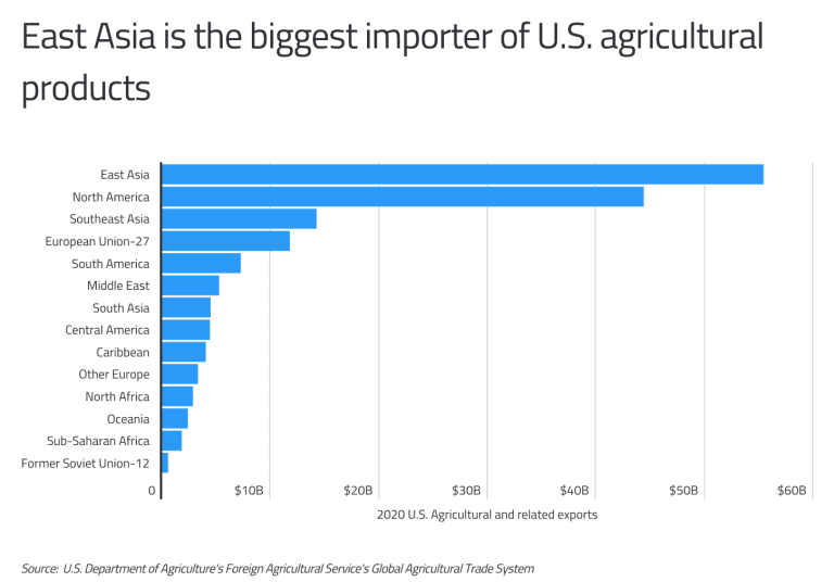 Which Countries are the Largest Importers of U.S. Agricultural Products ...