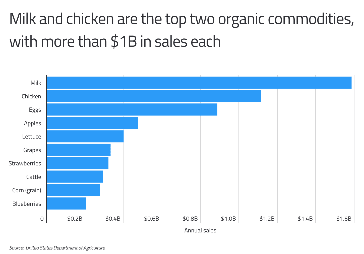 U.S. States With the Most Organic Farms - Commodity.com